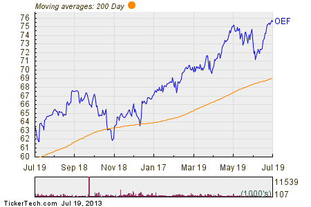OEF, ORCL, QCOM, V: Large Outflows Detected at ETF