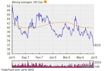 SCO: Large Inflows Detected at ETF