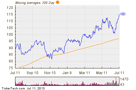 XBI, ONXX, ISIS, CLDX: Large Outflows Detected at ETF