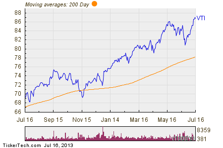 VTI, WFC, BAC, C: ETF Inflow Alert