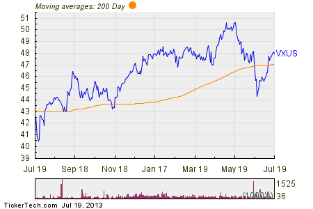 VXUS, TM, VOD, BP: Large Inflows Detected at ETF