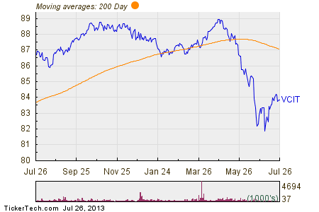 VCIT: ETF Outflow Alert