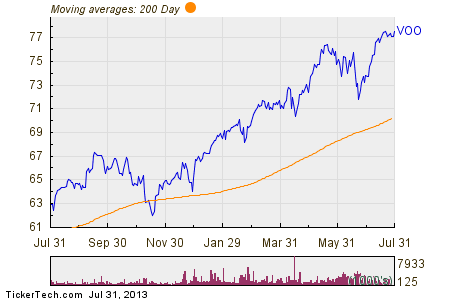 Notable ETF Inflow Detected - VOO, CVX, IBM, MSFT