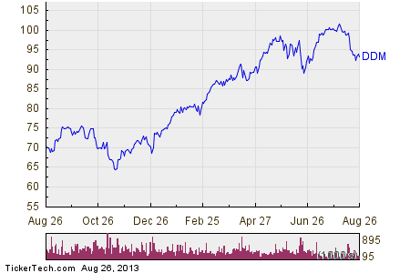 DDM Crosses Critical Technical Indicator