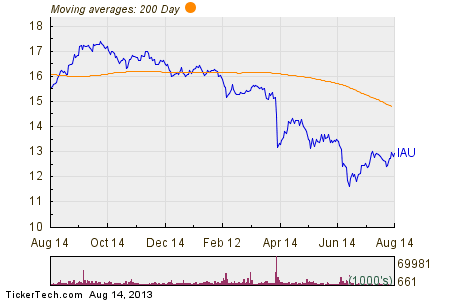 IAU: ETF Outflow Alert
