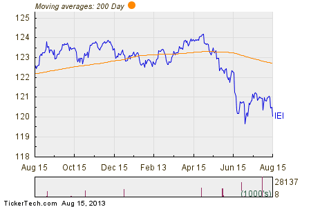 IEI: ETF Outflow Alert