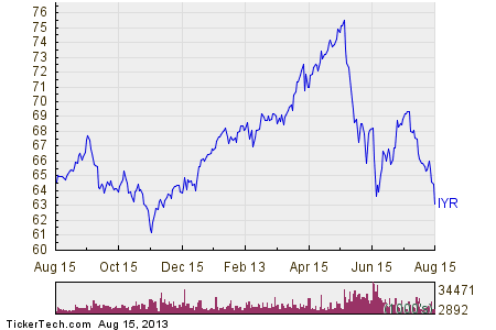 IYR Crosses Critical Technical Indicator