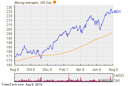 SPDR S&P MidCap 400 ETF Experiences Big Outflow