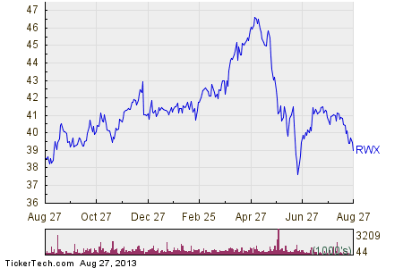 RWX Crosses Critical Technical Indicator