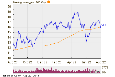 Vanguard FTSE All-World ex-US ETF Experiences Big Inflow