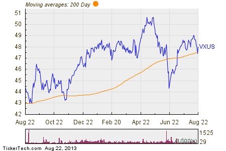 Notable ETF Inflow Detected - VXUS, GSK, RDS.A, TOT