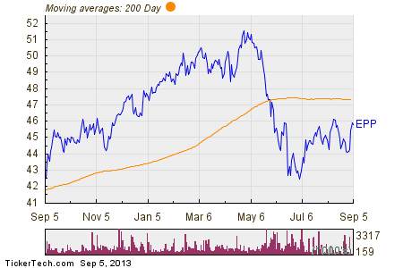 Notable ETF Outflow Detected - EPP