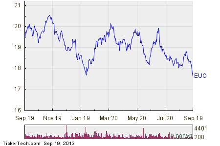 EUO Crosses Critical Technical Indicator