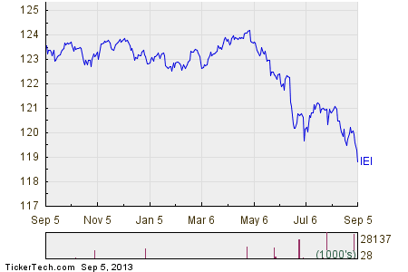 IEI Crosses Critical Technical Indicator