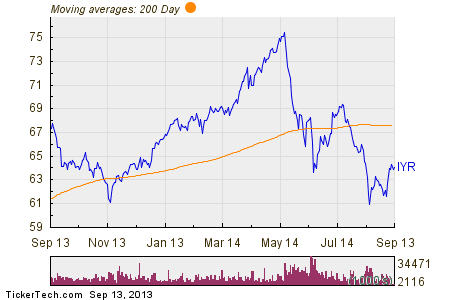 Noteworthy ETF Inflows: IYR, SPG, AMT, PSA