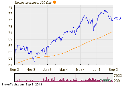 VOO, XOM, JNJ, CVX: ETF Inflow Alert