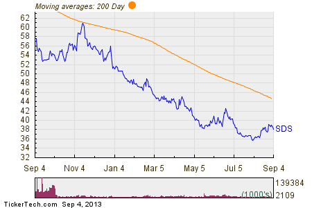 Notable ETF Inflow Detected - SDS