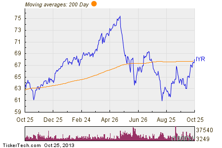 IYR Crosses Above Key Moving Average Level