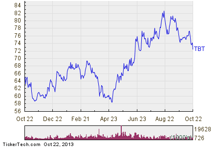 Proshares UltraShort 20+ Year Treasury (TBT) Enters Oversold Territory