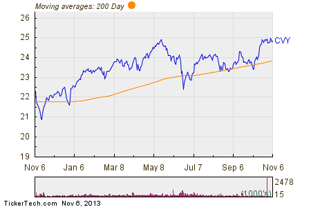 CVY: Large Outflows Detected at ETF