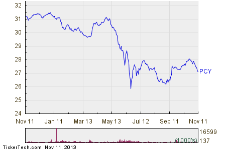 PCY Crowded With Sellers