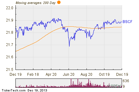 Guggenheim BulletShares 2015 Corporate Bond (BSCF) Shares Cross Below ...