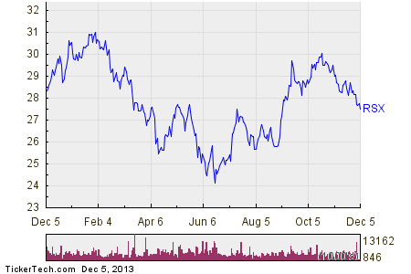 RSX Crosses Critical Technical Indicator