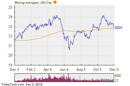 SDIV Crosses Below Key Moving Average Level