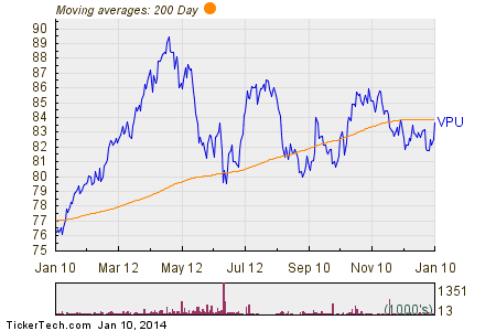 Vanguard Utilities (VPU) Shares Cross Above 200 DMA