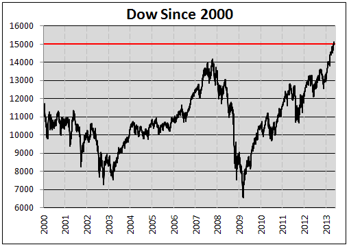 The Significance Of Dow 15K