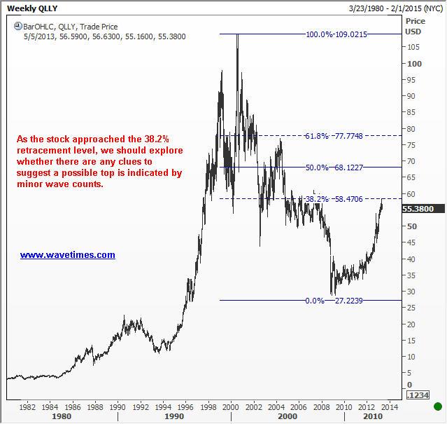 Eli Lilly Gets A Dose Of Elliott Wave Analysis