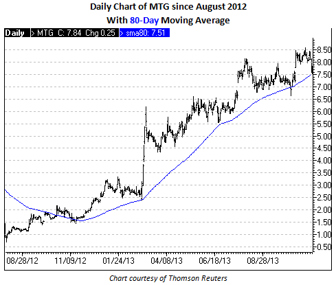 Doubters Make Mortgage Insurer MGIC Look Even Better