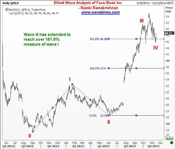 Facebook Shares Might Surf Elliott Wave To $58