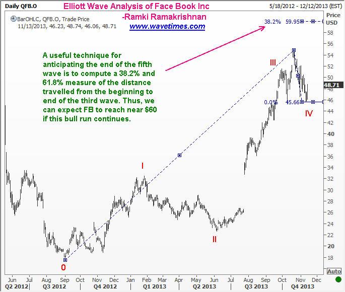 Facebook Shares Might Surf Elliott Wave To $58
