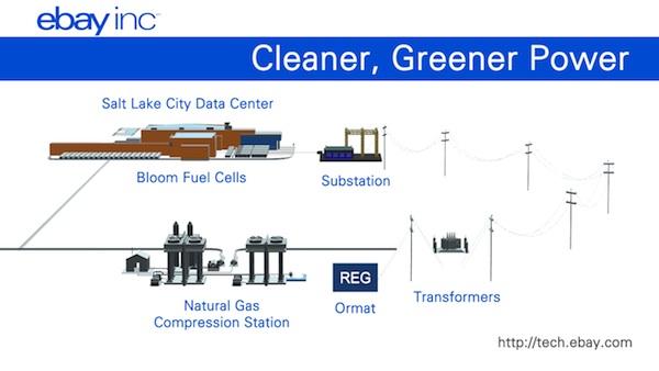 New eBay Data Center Runs Almost Entirely On Bloom Fuel Cells
