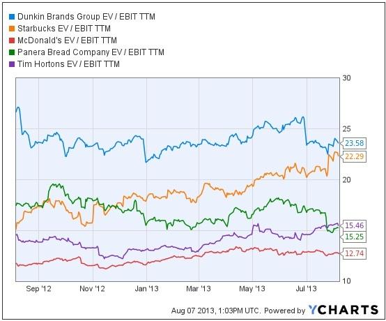 Dunkin' May Be Due For A Dip