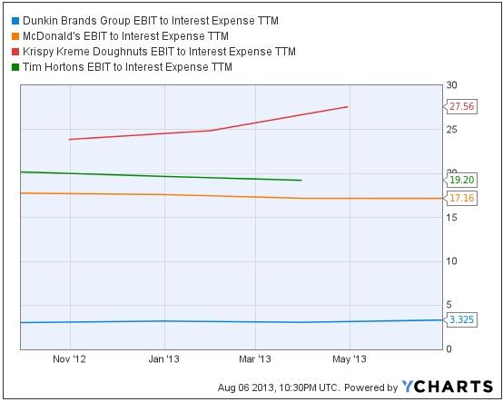 Dunkin' May Be Due For A Dip