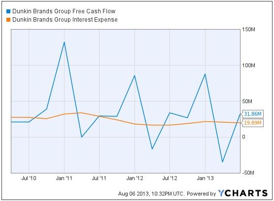 Dunkin' May Be Due For A Dip