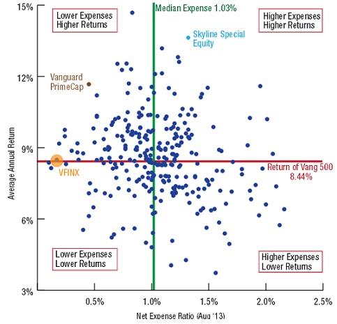 Expenses Aren't The Best Way To Find Top Funds