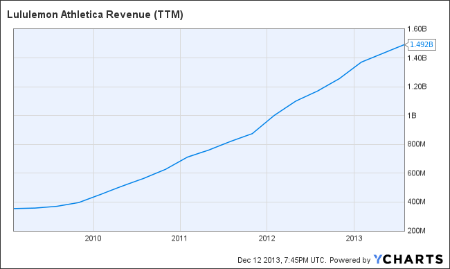 With So Much Competition, What's Lululemon Worth?