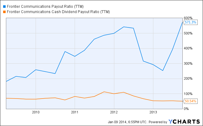 What To Consider Before Chasing Frontier's Fat Yield