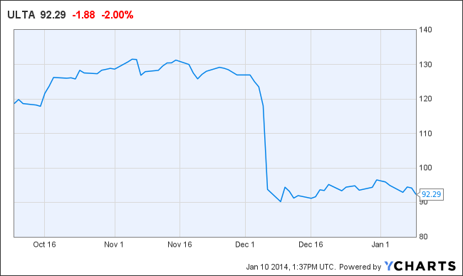 After Ulta's Stock Plunge: Bargain Or New Worries?