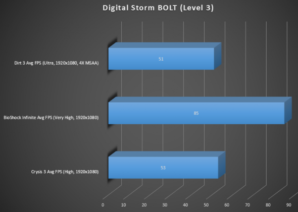 Review: Digital Storm Bolt Gaming PC