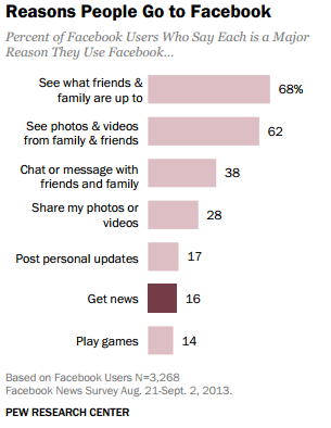 Facebook: An Important News Source For People Who Don't Care About News