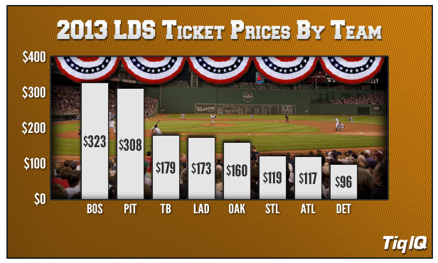 Red Sox and Pirates Tickets Most Expensive Amongst MLB LDS Series