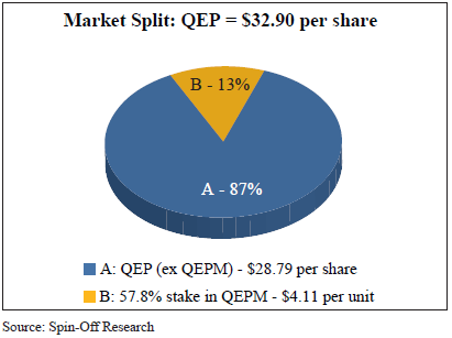 Jana Partners Pushes for QEP Midstream Spin-Off