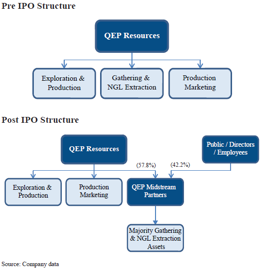 Jana Partners Pushes for QEP Midstream Spin-Off