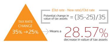Weighing The Effects Of A Corporate Tax Reform On NOLs