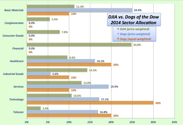 Ditch 'Dogs Of The Dow' - The Mutts Have Bad Genes, Improper Breeding ...