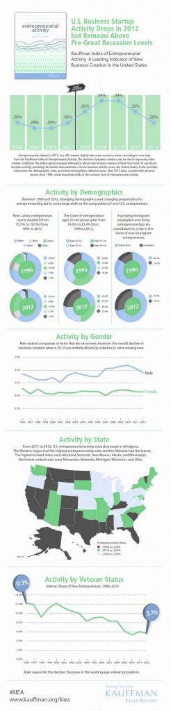 U.S. Entrepreneurial Activity: Why The Falling Startup Rate Could Be A ...